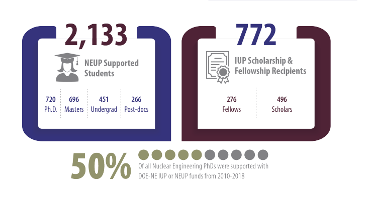Program Outcomes - NEUP - Nuclear Energy University Program